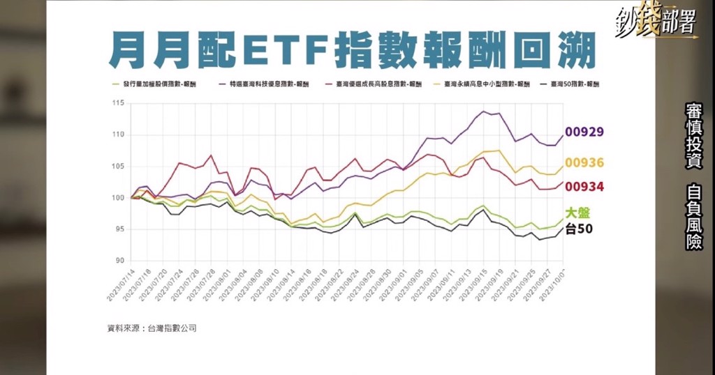 前無古人！00929光速吸人氣！引發月配型ETF戰國時代 - ETF - 旺得富理財網