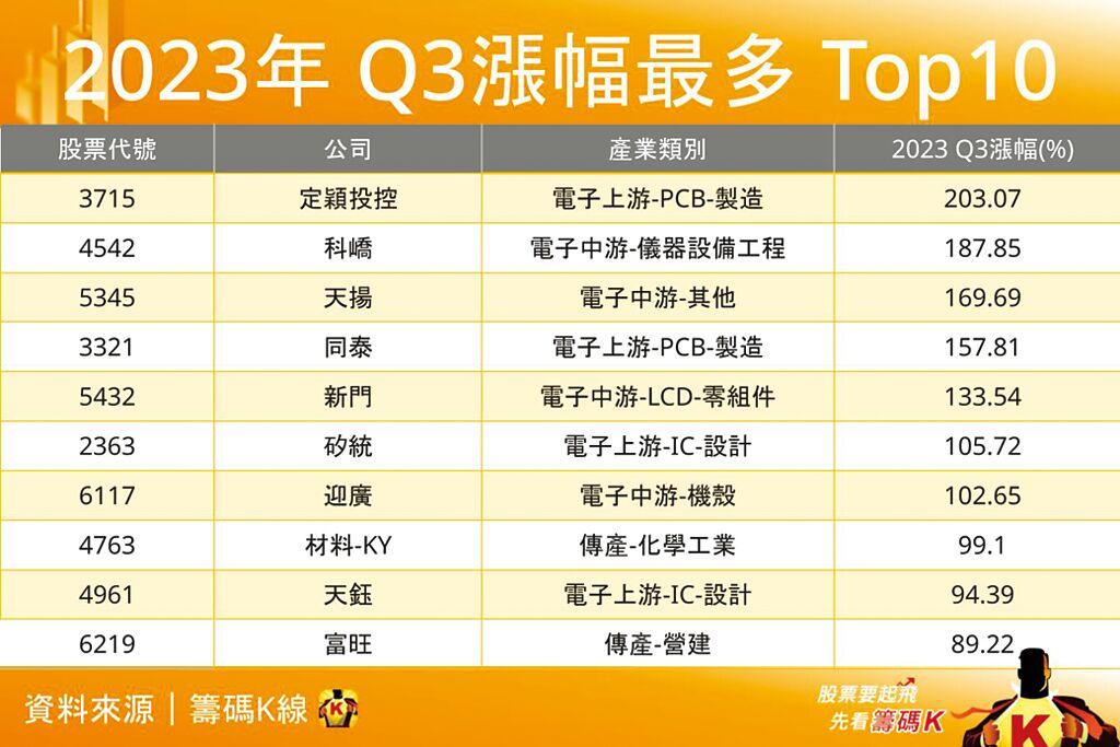 籌碼K線 揭Q3成交量、漲幅排名 - 上市櫃 - 旺得富理財網