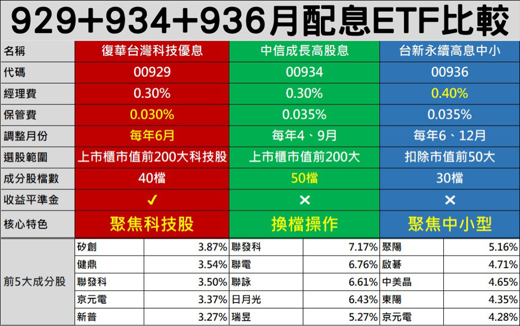 3檔月配息ETF終極評比來了！1表看懂必收 分析師：1檔夠穩 2檔活跳跳 - 基金 - 旺得富理財網