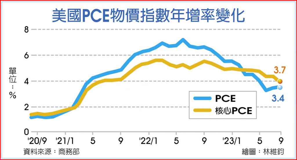 美9月核心PCE年增3.7％ 物價壓力減，強化年底前不升息預期 - 國際 - 旺得富理財網