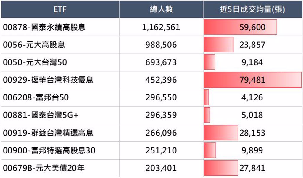 台股千億巨獸誕生！00929月配高股息ETF，僅150天破千億 - ETF - 旺得富理財網