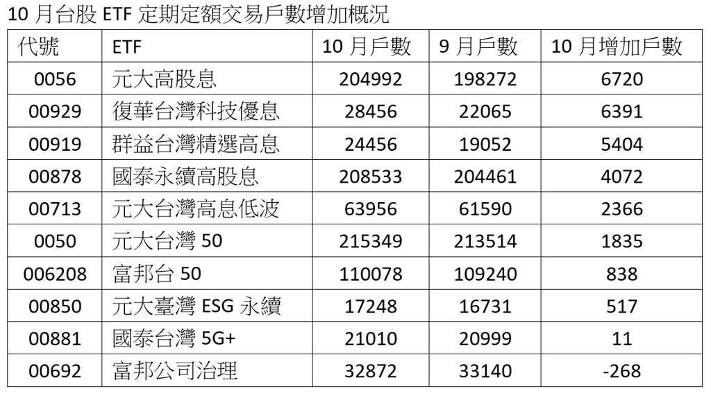 929、878也要靠邊站 這檔ETF上月存股族增最多 高股息包辦前5名連0050都怕 - 基金 - 旺得富理財網