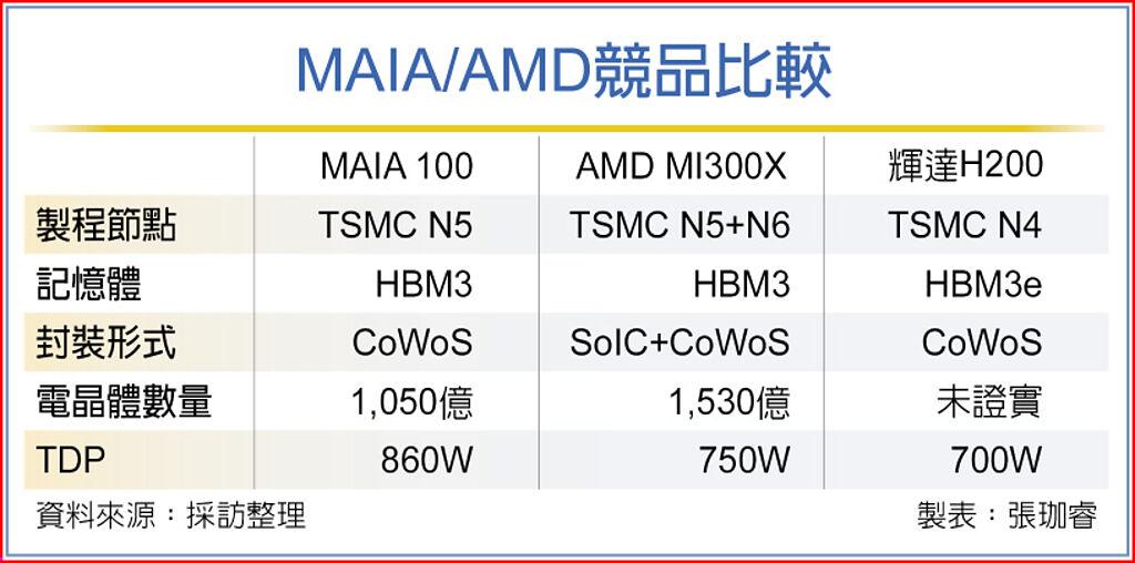 微軟自研AI晶片 Maia問世 - 上市櫃 - 旺得富理財網
