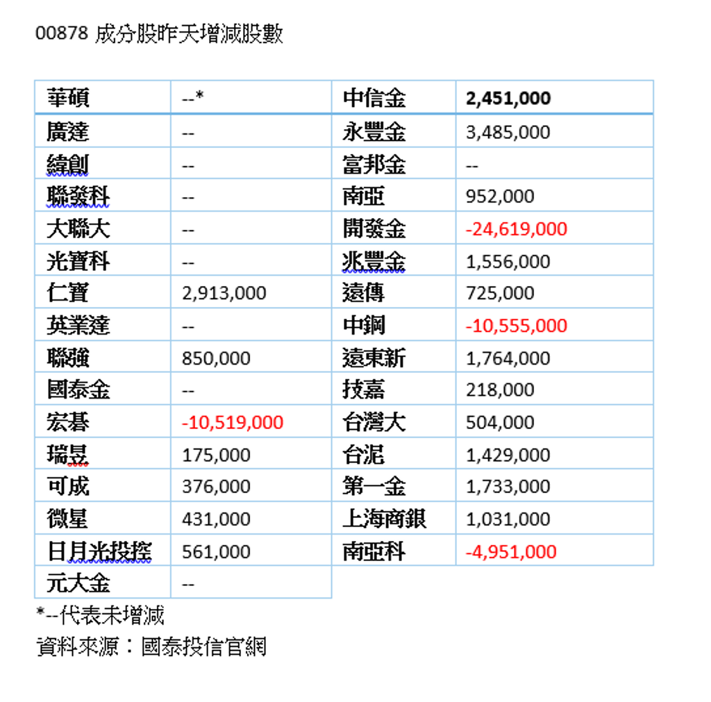 00878成分股一表看》台泥、AI全留 878動手了 「不止開發金 砍的還有這3檔」 - 基金 - 旺得富理財網