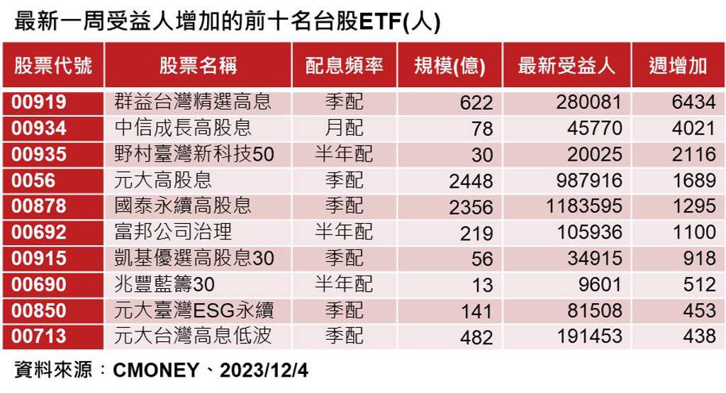 00919再演填息秀！「單周吸粉逾6千人」年化配息率衝破雙位數 - 上市櫃 - 旺得富理財網