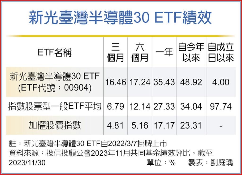 新光臺灣半導體30ETF 零股成長王 - 上市櫃 - 旺得富理財網