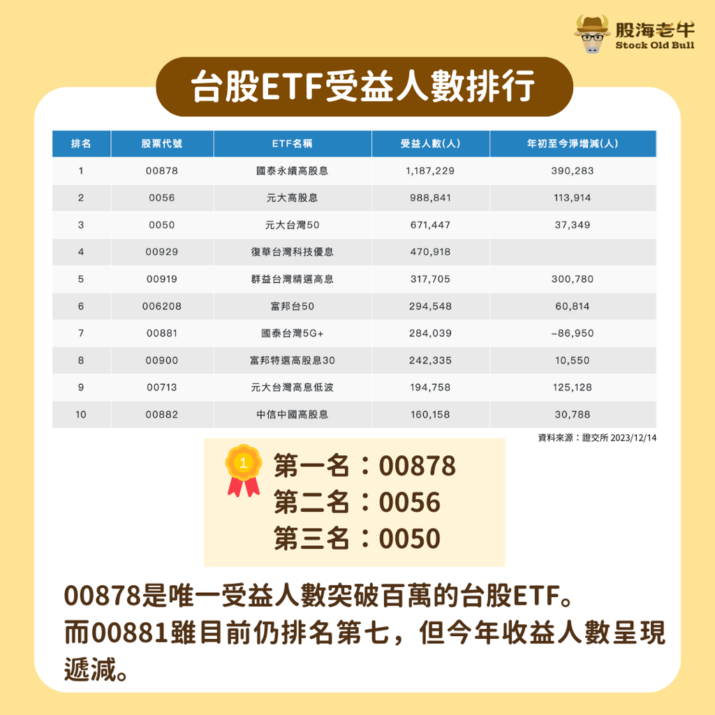 今年ETF寫3大奇蹟 00929、00919都上榜 高股息ETF大戰1年 最終贏家爆冷門 - 基金 - 旺得富理財網