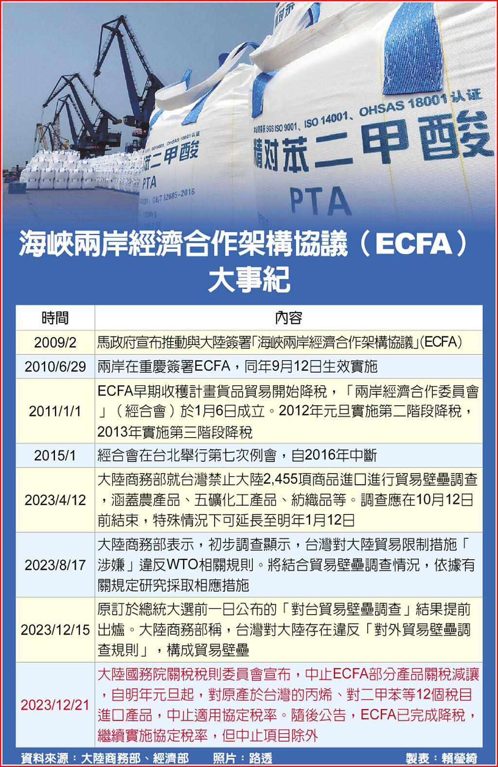 陸中止12項ECFA關稅減讓 - 上市櫃 - 旺得富理財網