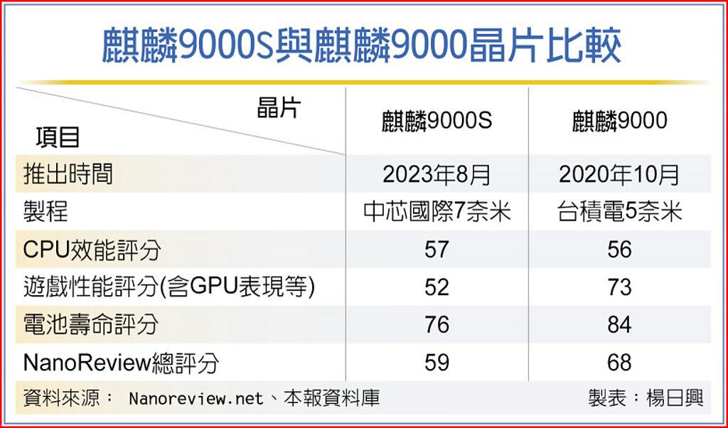 華為麒麟9000S 性能開倒車 - 上市櫃 - 旺得富理財網