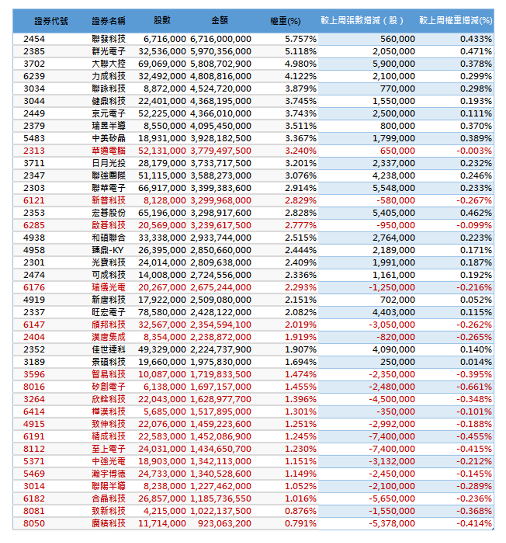 00929成分股一表掌握》權重增最多為群光、宏碁、聯發科 大砍至1％以下是這2檔 - 基金 - 旺得富理財網