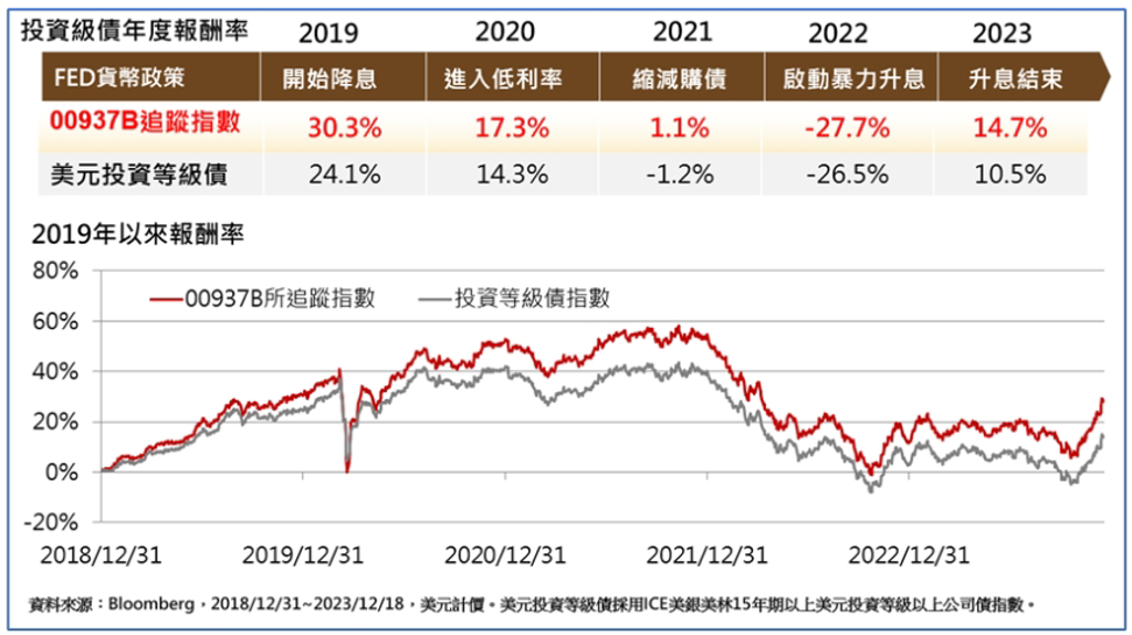 開搶了！00937B倒貨195億 溢價正常了 回到甜甜15元 4大投等債ETF比一比 - 基金 - 旺得富理財網