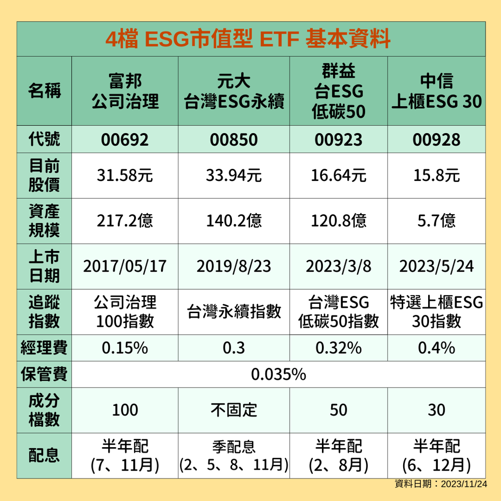 ESG抗跌又會漲 這2檔ETF年飆2成 都爬到大哥0050頭上了 其中1檔還是「網內互打」 - 基金 - 旺得富理財網