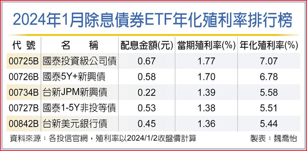 國泰投資級公司債ETF 登配息王 - 上市櫃 - 旺得富理財網