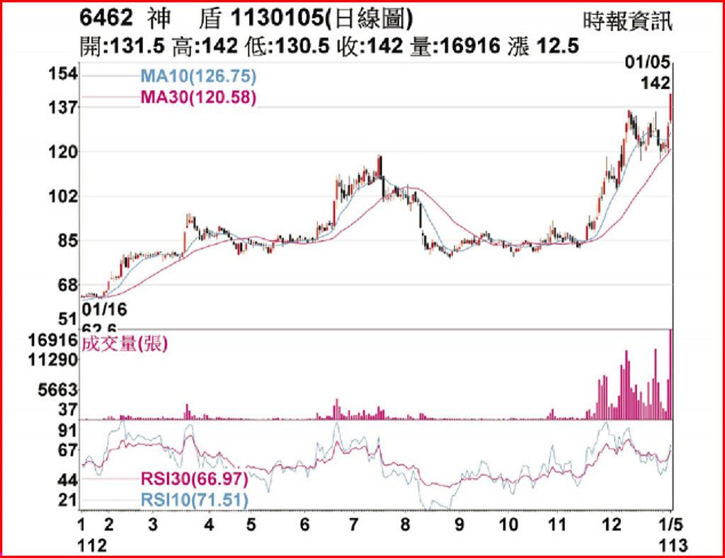 熱門股－神盾 成交爆量揚升均線 - 上市櫃 - 旺得富理財網