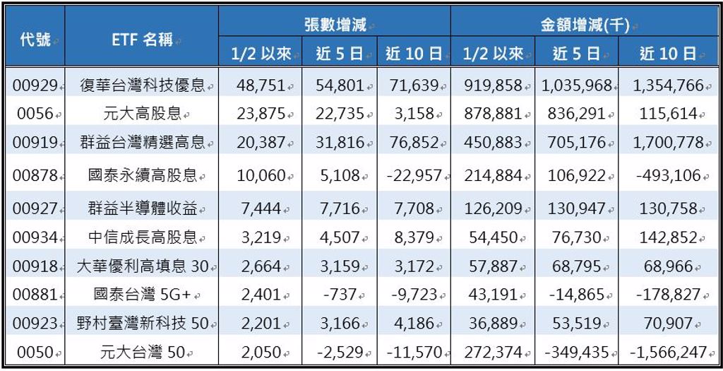 加薪18％太誘人，散戶、官股齊回頭搶買00929，爆量20萬張 - ETF - 旺得富理財網