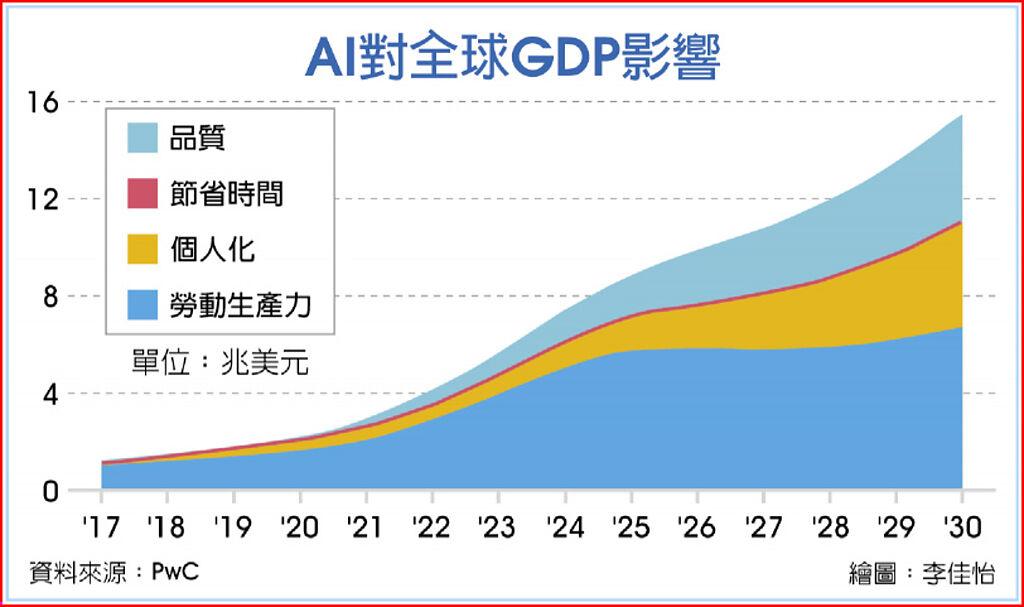 AI帶飛美經濟 十年貢獻1兆美元 - 國際 - 旺得富理財網