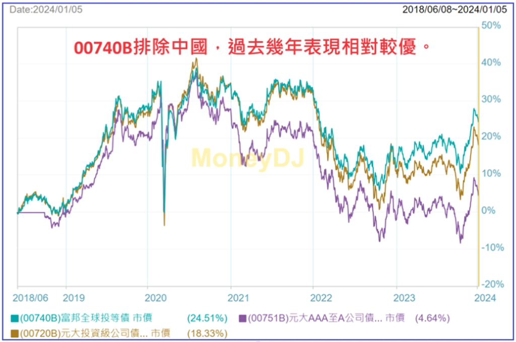 投資債配息都逾5％ 但近5年報酬差很大 00720B、00751B最慘輸它5倍 - 基金 - 旺得富理財網