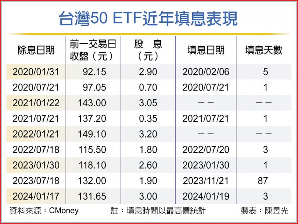 神山主演 0050填息好戲不拖棚 - 上市櫃 - 旺得富理財網