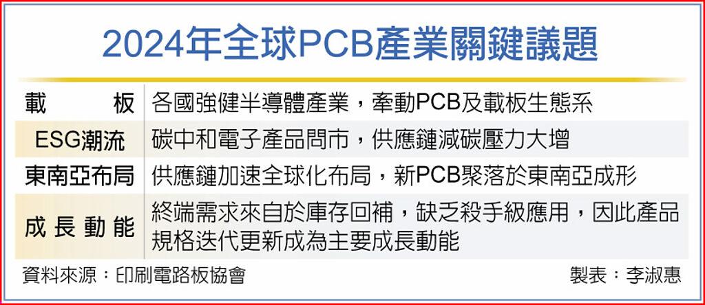 全球PCB今年產值 重返成長 - 國際 - 旺得富理財網
