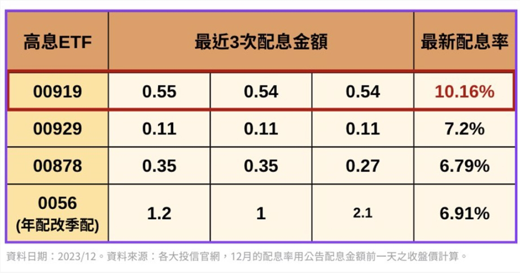 00919、00929、00878、0056誰是加薪神器？月領1萬大PK 報酬王是它 - 基金 - 旺得富理財網