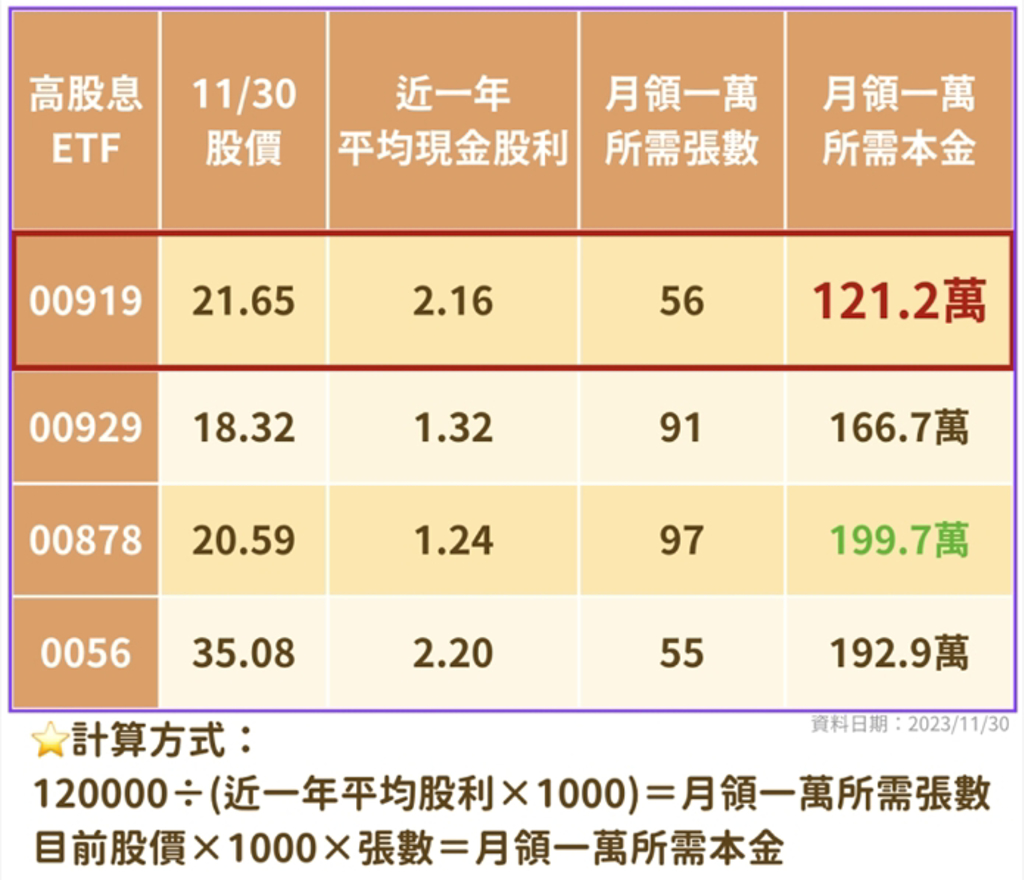 00919、00929、00878、0056誰是加薪神器？月領1萬大PK 報酬王是它 - 基金 - 旺得富理財網