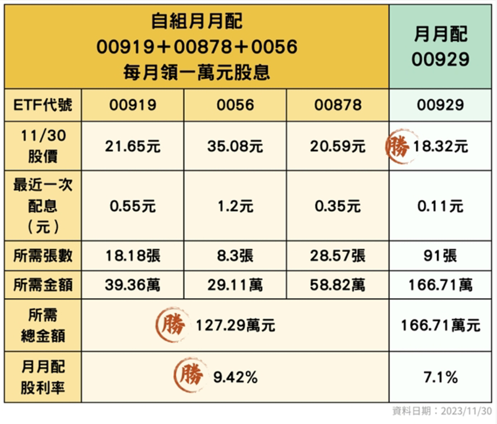 00919、00929、00878、0056誰是加薪神器？月領1萬大PK 報酬王是它 - 基金 - 旺得富理財網