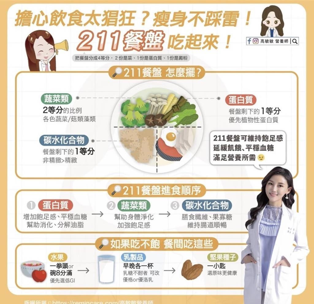 「減醣211餐盤」 春節保持身材就這樣吃 - 商情 - 旺得富理財網
