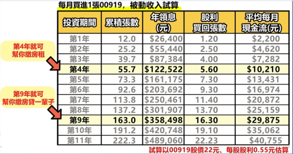 「人生就靠高股息ETF了」 00919、00929、00878、00713存誰好？最快幫繳房租或房貸是它 - 基金 - 旺得富理財網