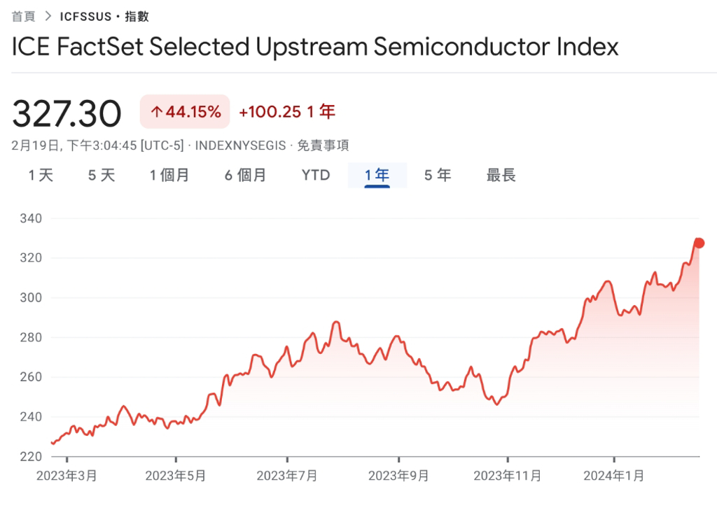 不要錯過AI半導體飆股！7檔科技ETF大閱兵 新人00941單挑老鳥00762、00851、00876等 績效一表看 - 基金 - 旺得富理財網