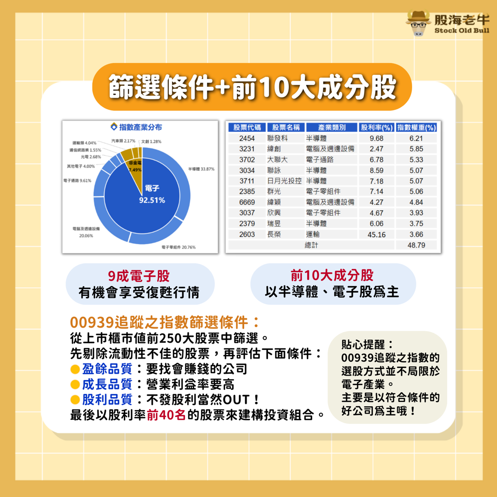 月配息00939大解密 是00934＋00900＋00733混合體？配息9％＋報酬7倍 月底不吃土救星 - 基金 - 旺得富理財網