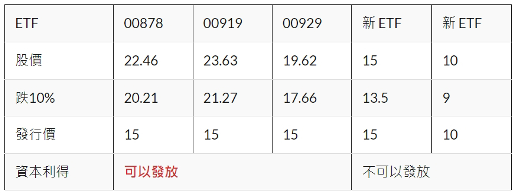 高股息ETF「新不如舊」？00878、00919、00929老神在在 一原因感謝00939、00940抬轎 - 基金 - 旺得富理財網