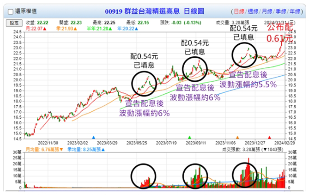 00919做到了！漲至24元仍享配息10％ 配息霸主＋填息王讓存股族後悔沒歐印 - 基金 - 旺得富理財網