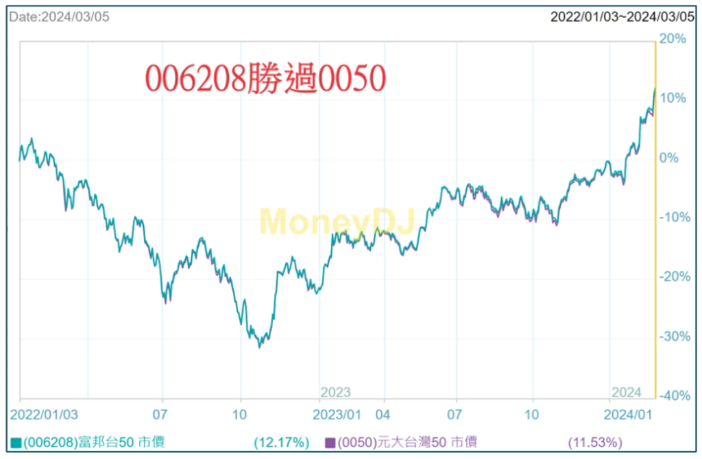 大盤、台積電、006208爭相飆新高 雙胞胎0050卻沒有？洩背後2大黑手扯後腿 - 基金 - 旺得富理財網