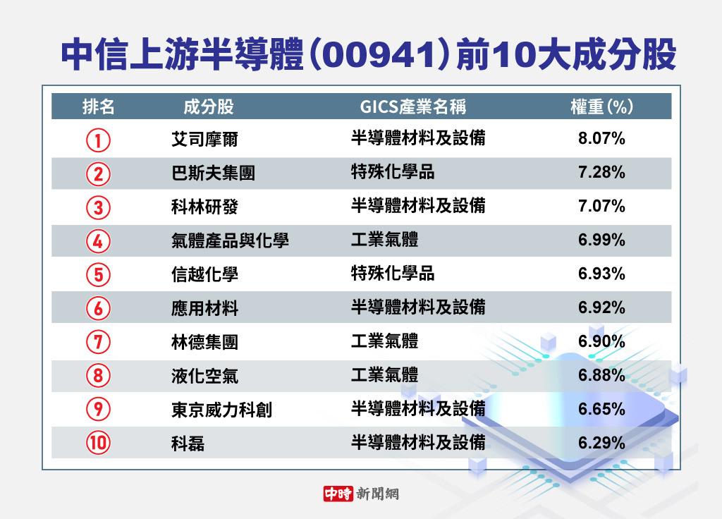 高股息ETF被搶爆！00941憑什麼敢不配息？專家揭驚人關鍵 - 上市櫃 - 旺得富理財網