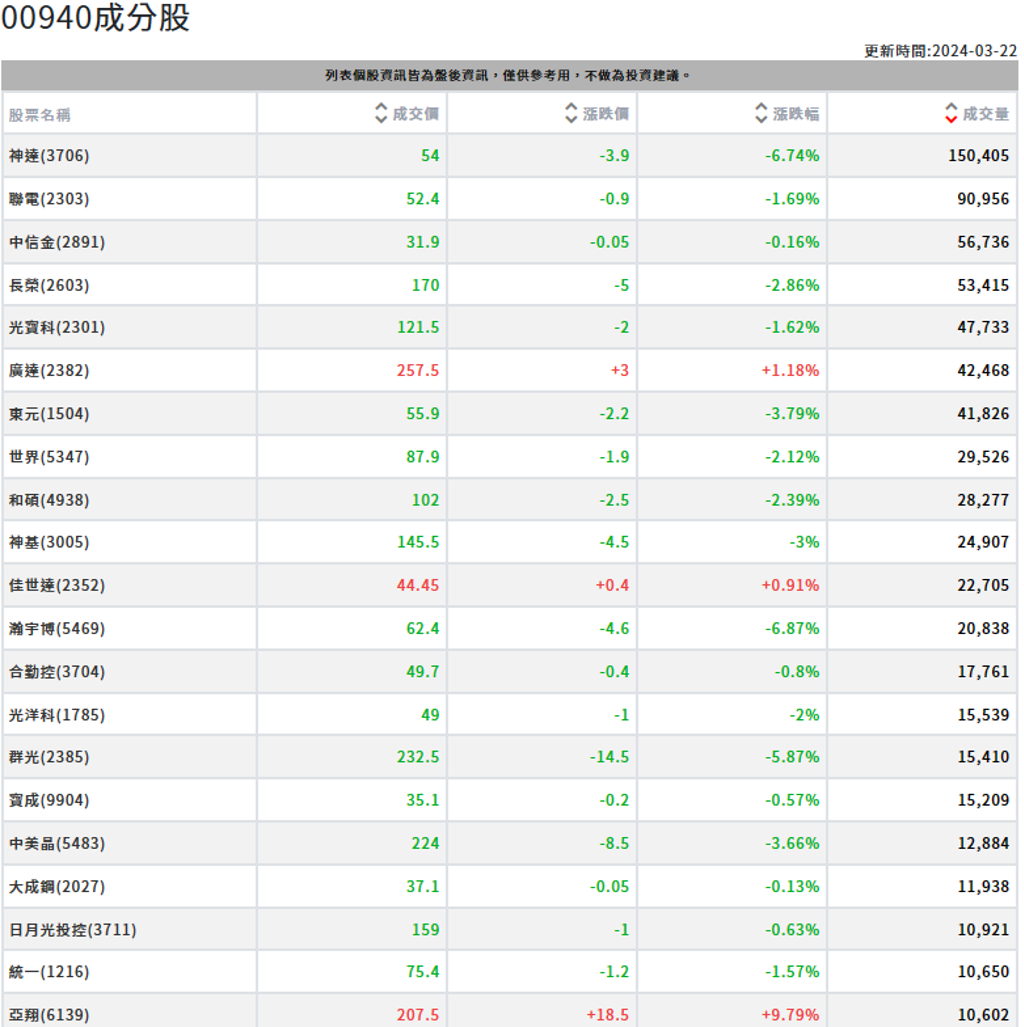 不用再猜了！00940隱藏版成分股有哪些？聯詠、英業達、巨大、中信金等50檔一次通通報給你 - 基金 - 旺得富理財網
