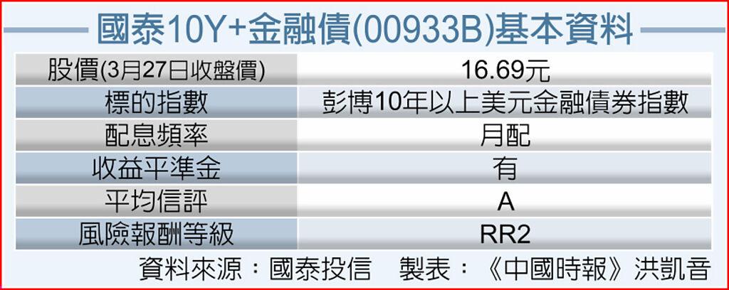 錢進ETF 法人建議穩健首選00933B - 上市櫃 - 旺得富理財網
