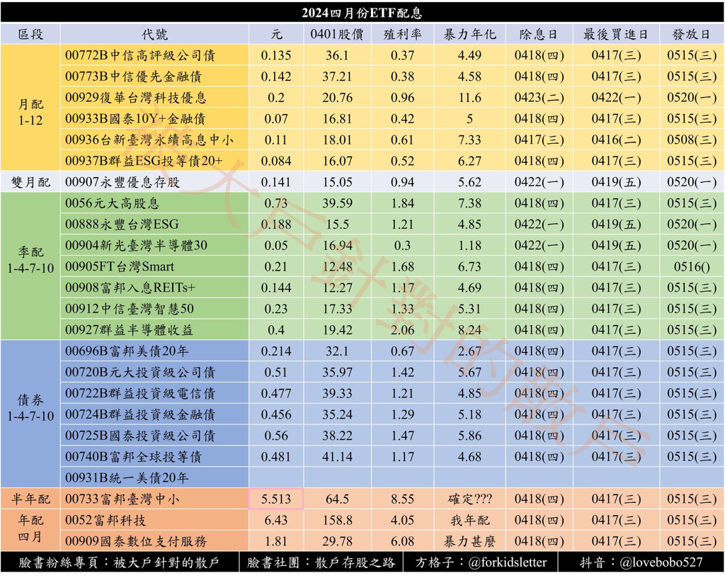 4月ETF配息一表看》8檔暴力年化衝6％「一點不輸高股息」 - 基金 - 旺得富理財網