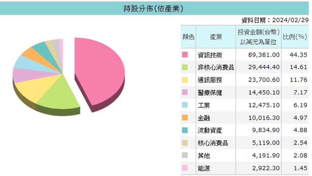 S＆P500成長股懶人包！所有口袋名單裡的美股，一次滿足！ - ETF - 旺得富理財網