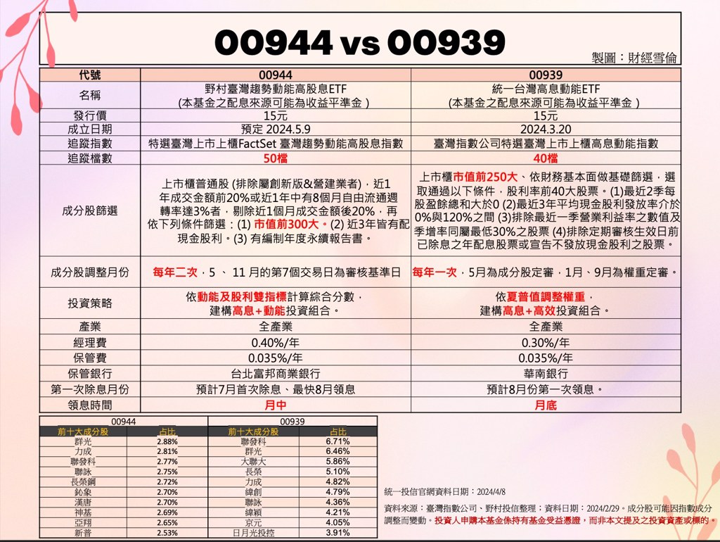 00944、00939撞名 都有「動能」差在哪？ 1表看2大差異：剛好可組雙周配 - 基金 - 旺得富理財網