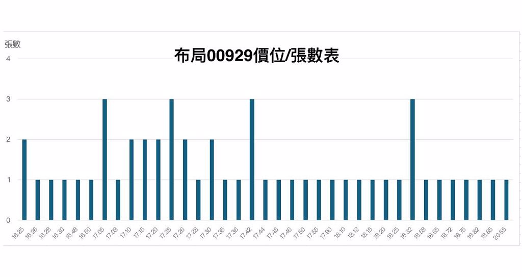 少1次配息也要買！ 2度布局00929 3優勢「舊愛最美」 專家指導＋勞保月領4萬簡單過生活 - 基金 - 旺得富理財網