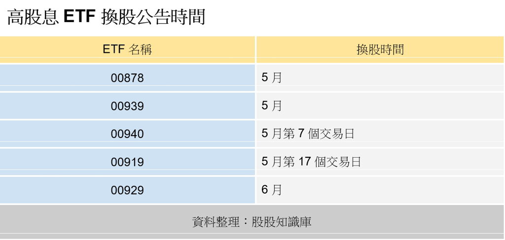 00878、00919、00939、00940換股大秀來襲 「誰是嫩豆腐、臭豆腐？」法人猜測名單一次看 - 基金 - 旺得富理財網