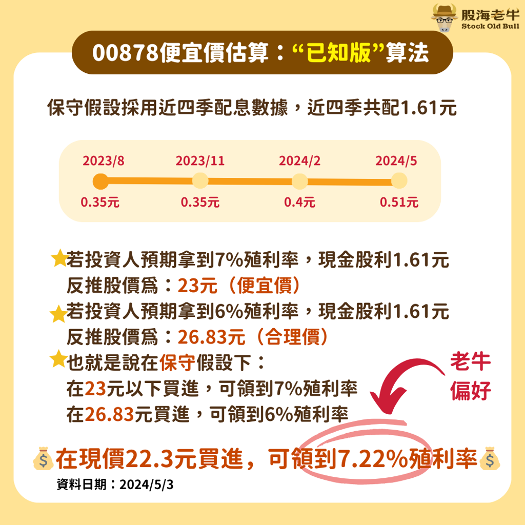 00878再奪3冠王 不甩00919、00929、00940 配息飆逾9％ 便宜價怎麼算？3版本一次看 - 基金 - 旺得富理財網