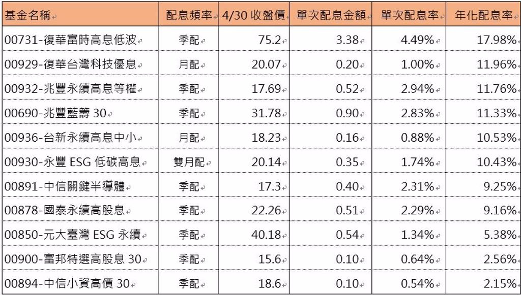 ETF配息率之王易主了，不是00929！00731配息18％ 太驚人！ - ETF - 旺得富理財網