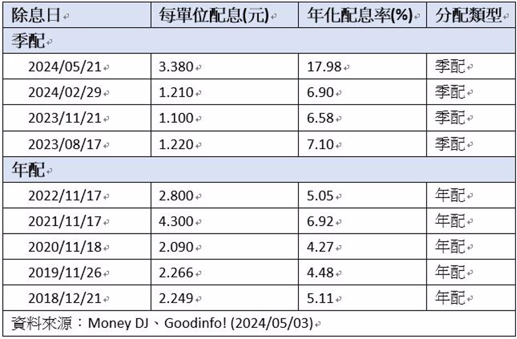 00731配息紀錄創高！5／20前最後買進日！ - ETF - 旺得富理財網