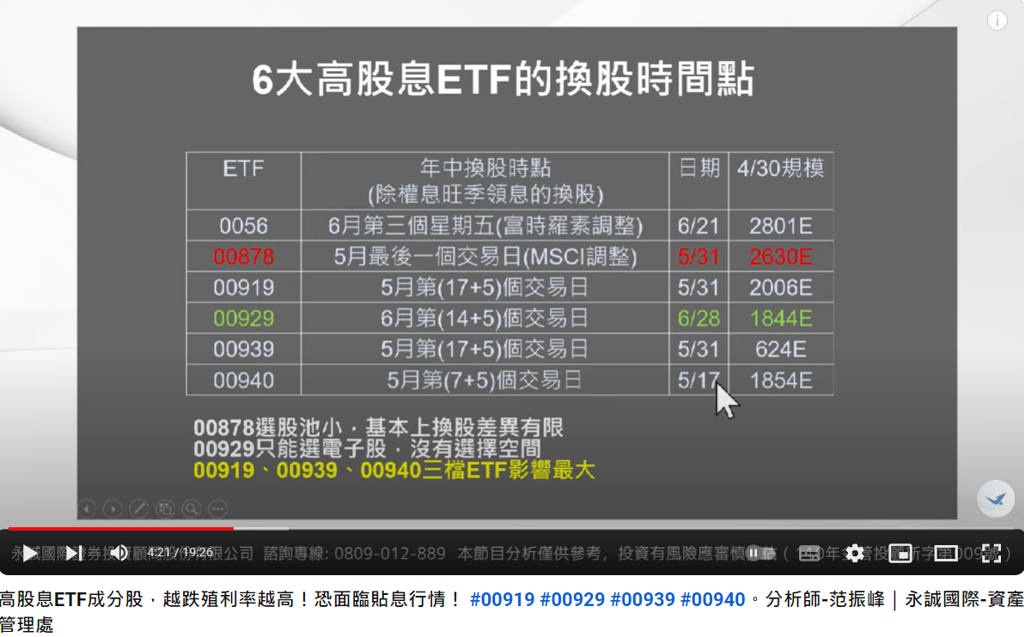 高息ETF麻煩大了？940開第一槍 分析師點12檔個股「越跌殖利率越高」：想踢都踢不掉 - 上市櫃 - 旺得富理財網