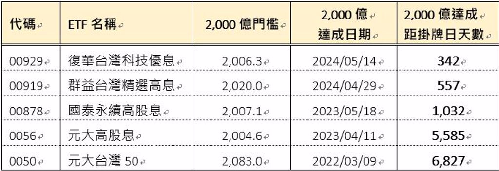 00929再刷ETF新紀錄！台股史上最快達標2千億規模 - ETF - 旺得富理財網