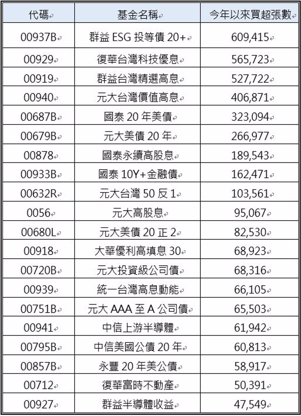官股最愛ETF出列！00937B、00929買最多！ - ETF - 旺得富理財網