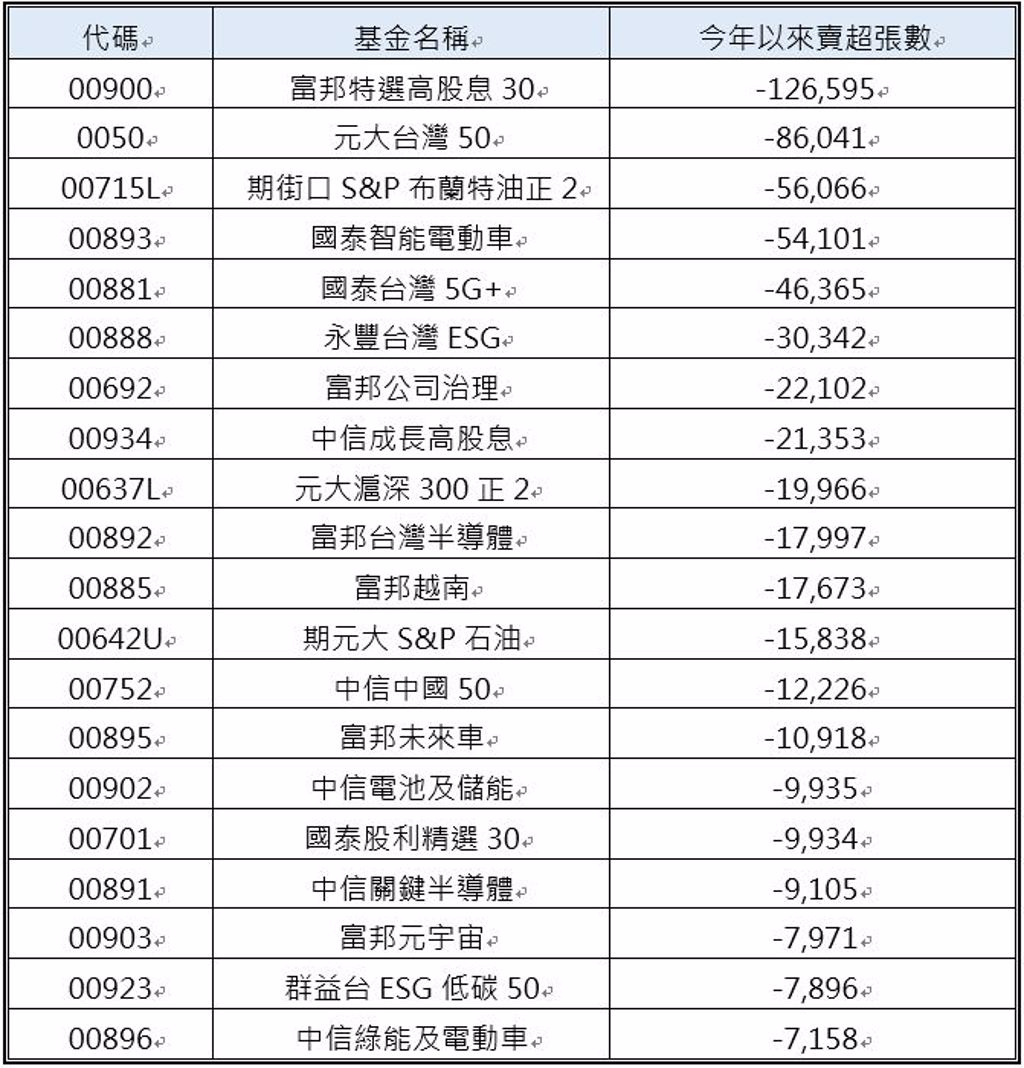 官股最愛ETF出列！00937B、00929買最多！ - ETF - 旺得富理財網