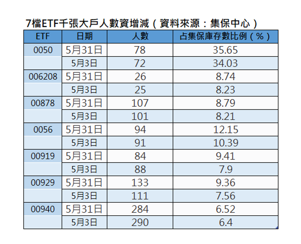 7檔ETF大戶增減表》00929狂增22人、2檔不增反減 「0050非浪得虛名」 - 基金 - 旺得富理財網