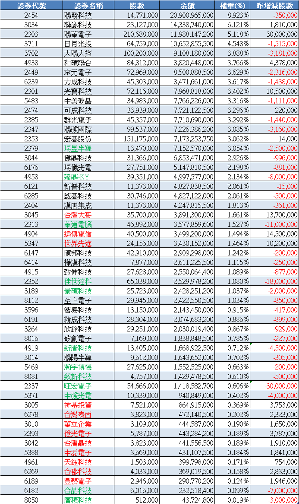 一表看》廣積、合晶…00929剩不到0.1％...聯電、光寶科不是新增股「加碼也超過萬張」 - 上市櫃 - 旺得富理財網